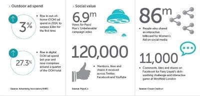 5 examples of creative digital out of home advertising | UK Fundraising