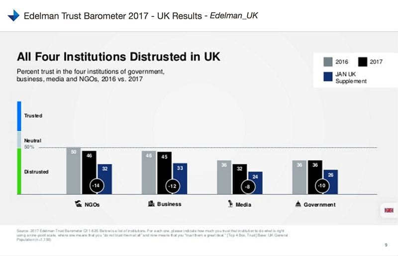 What can charities learn from the 2017 Edelman Trust Barometer? - UK ...