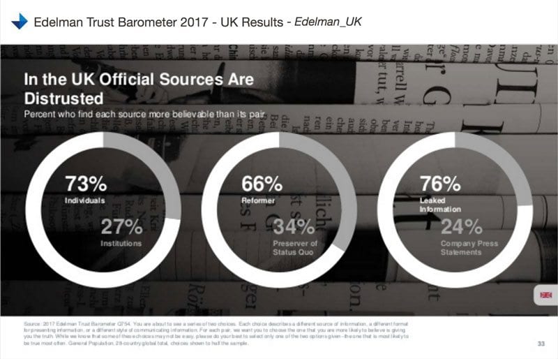 What can charities learn from the 2017 Edelman Trust Barometer? - UK ...