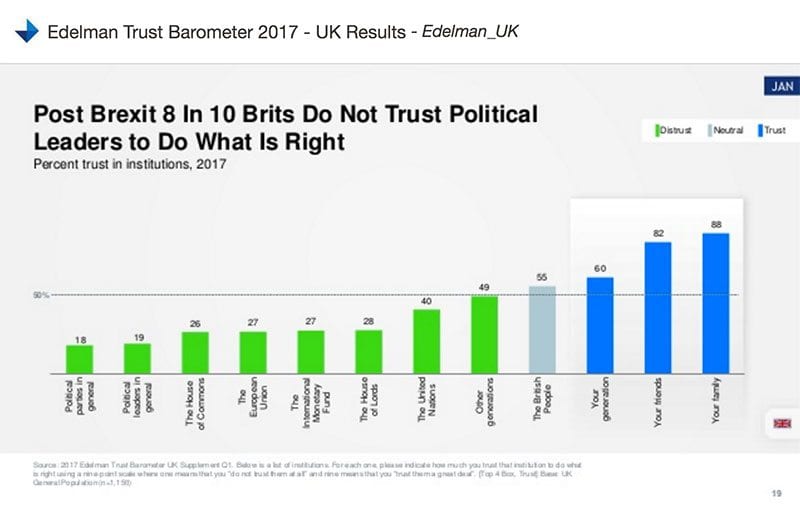 What can charities learn from the 2017 Edelman Trust Barometer? - UK ...