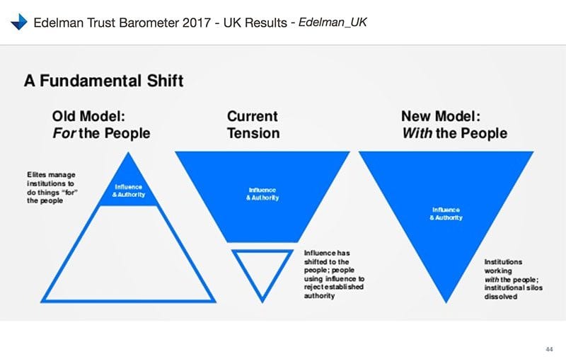 What can charities learn from the 2017 Edelman Trust Barometer? - UK ...