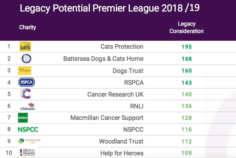 League table reveals top 20 charities for legacy considerers | UK ...